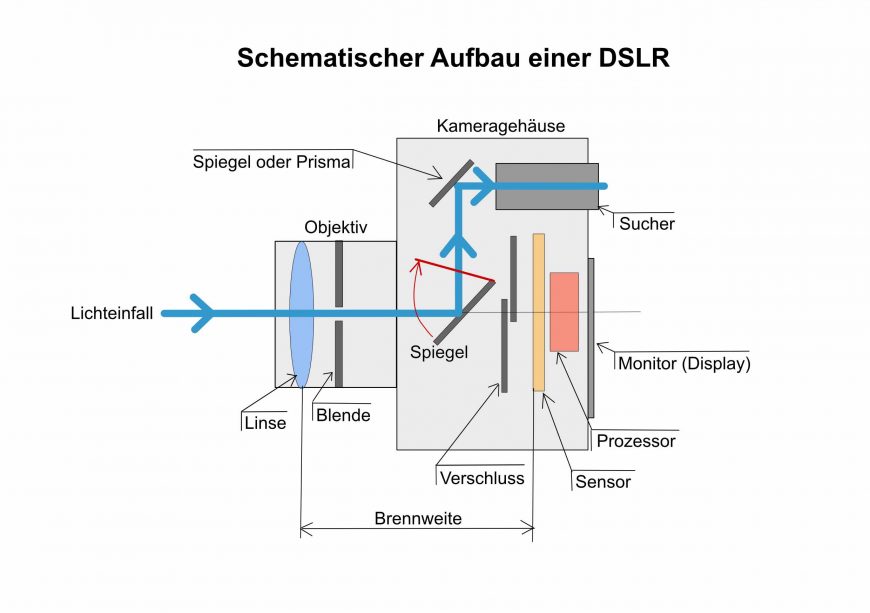 Kleine Fotoschule Teil 1 - Kameras und Objektive